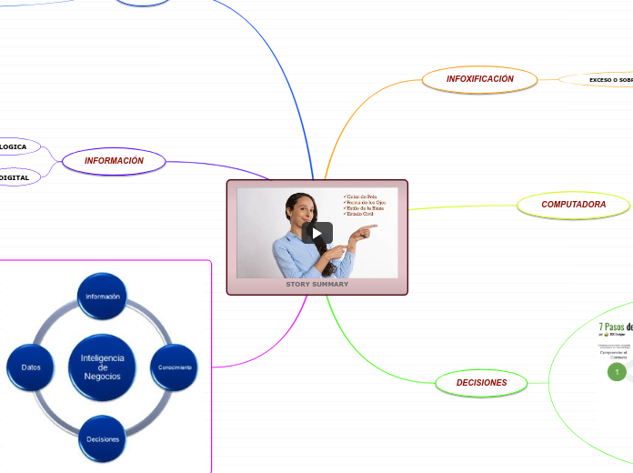 DATOS - Mind Map